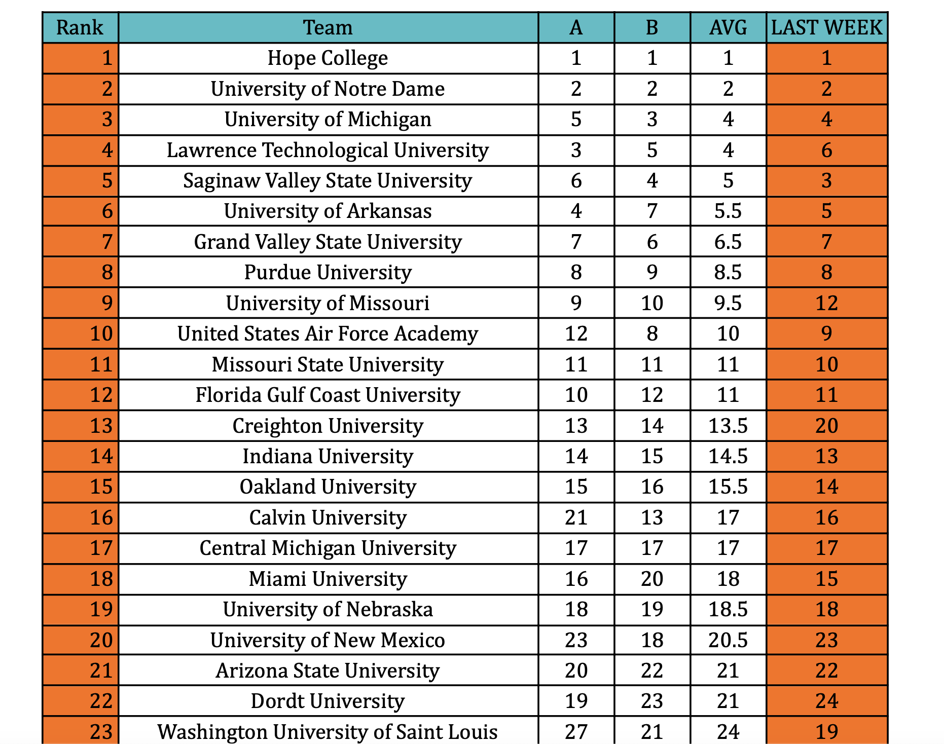 ACHA Ranking as of Feb 17 | Michigan Collegiate Hockey Conference